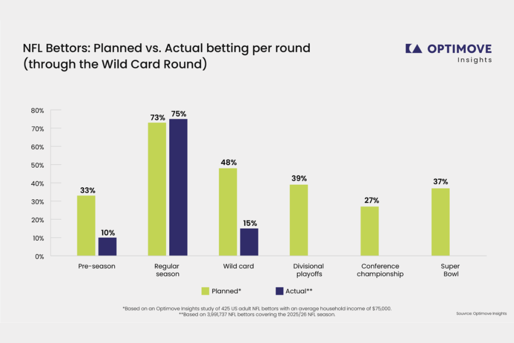 Optimove Insight Analysis of NFL 2025-2026 Planned v. Actual NFL ...